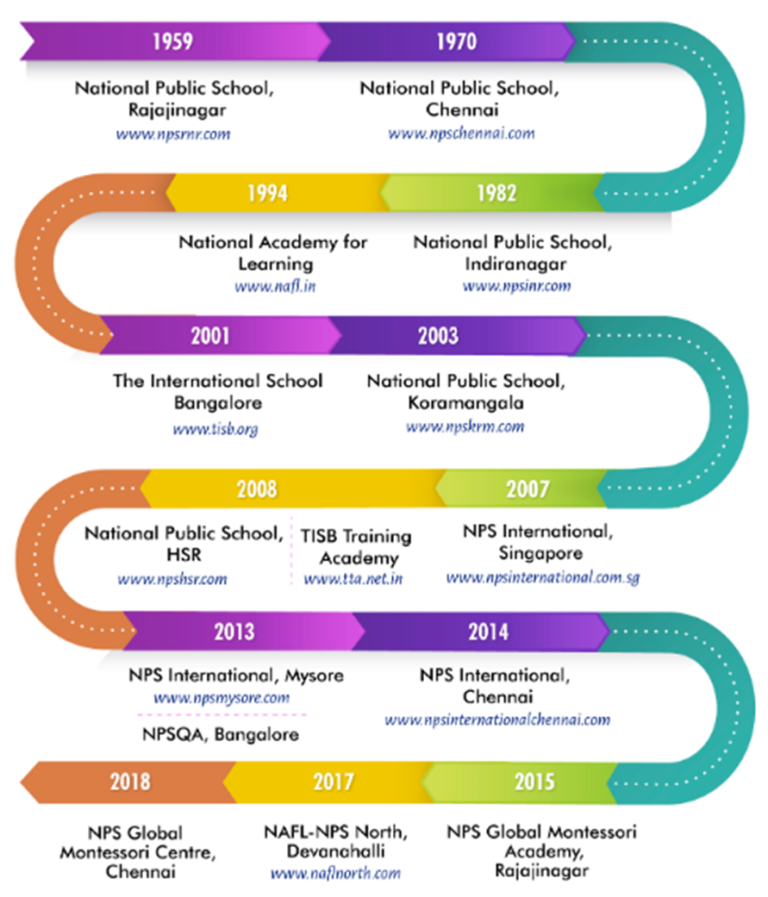 Associate Schools - NAFL Bangalore
